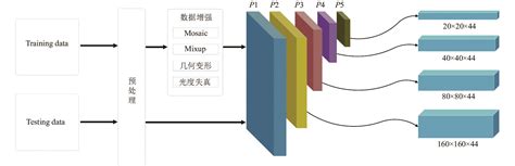 基于改进yolov5的小目标检测
