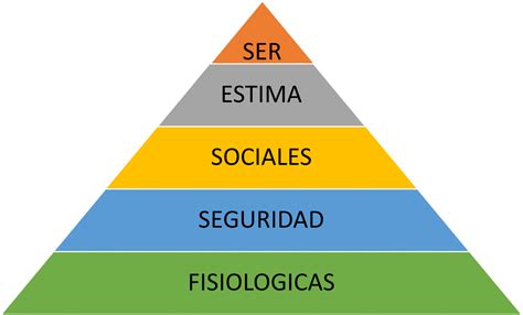 Pirámide de Maslow Jerarquía de las necesidades humanas