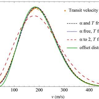Generalised Maxwell Distributions From Eqs And Fit To The