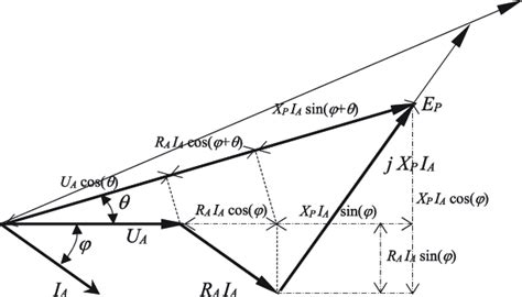 Phasor Diagram Of A Generator Connected To An Inductive Load Used To