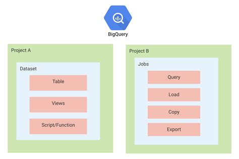 Google Cloud Bigquery Laptrinhx