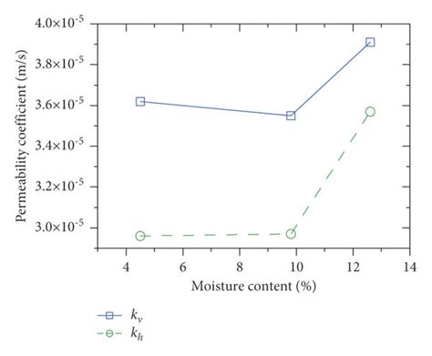 relation curve between permeability coefficient and water content of download scientific