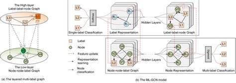 the proposed ml gcn model for multi label graph learning a shows a download scientific