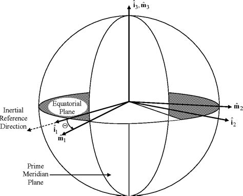 figure 1 from multiple model adaptive estimation for inertial navigation during mars entry