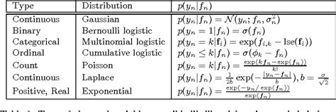 table 1 from sparse approximations for non conjugate gaussian process regression semantic scholar