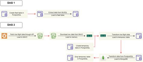 GitHub WarmNatchapol Aviation Airflow Data Pipeline Using Apache