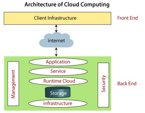 cloud computing architecture javatpoint
