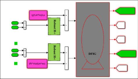 block diagram of dfig using the robust h∞ controller download scientific diagram