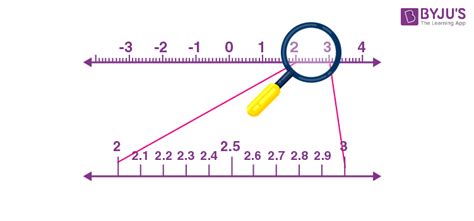 representing real numbers on the number line how to represent real numbers on the number line