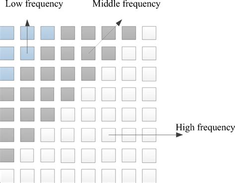 frequency regions of dct coefficients download scientific diagram