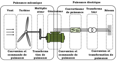 Production électrique par éolienne