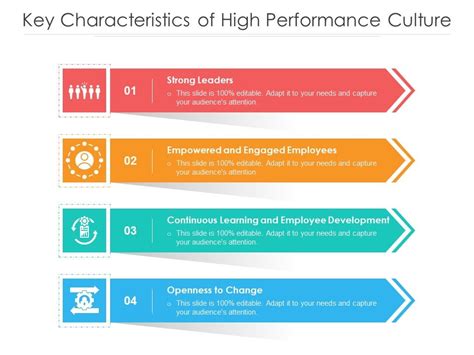 Key Characteristics Of High Performance Culture Presentation Graphics