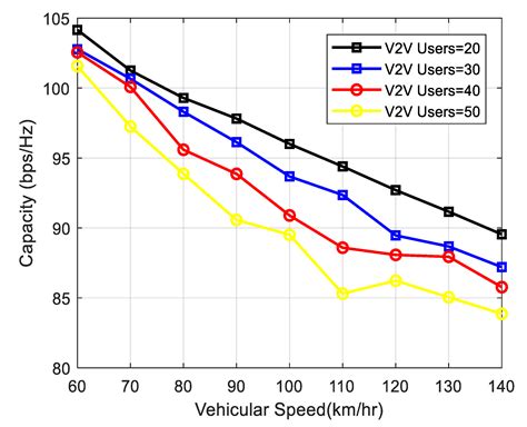 electronics free full text three dimensional resource allocation in d2d based v2v communication