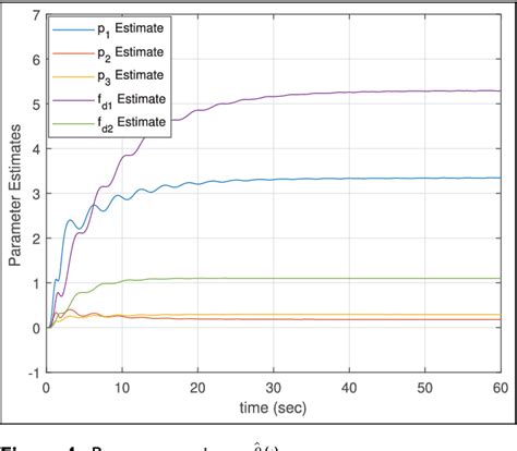 figure 4 from inverse optimal adaptive output feedback control of a class of euler lagrange