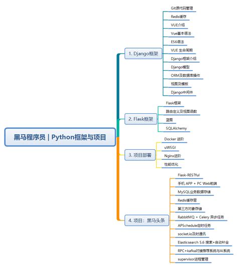 python学习路线图 python框架与项目 知乎