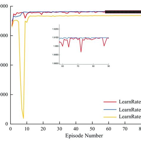 algorithm convergence with different learning rates download scientific diagram