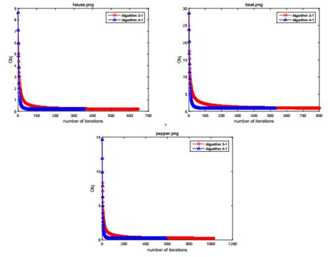 fast self adaptive regularization iterative algorithm for solving split feasibility problem
