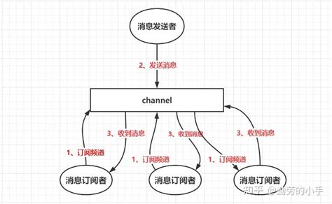 redis管道 发布订阅 事务 知乎