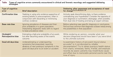 Recognizing And Reducing Cognitive Bias In Clinical And Forensic