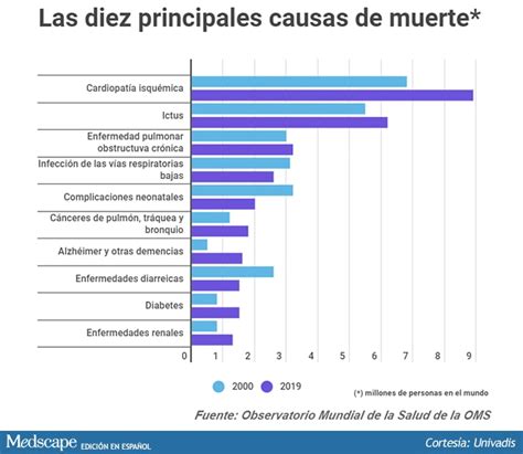 OMS Expone Principales Causas De Muerte En El Mundo Del 2000 Al 2019