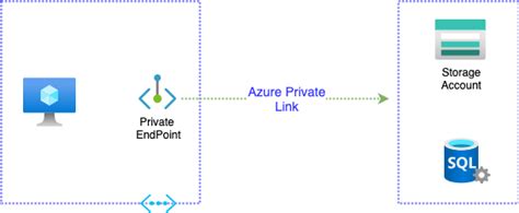 azure private end point cloudoasis