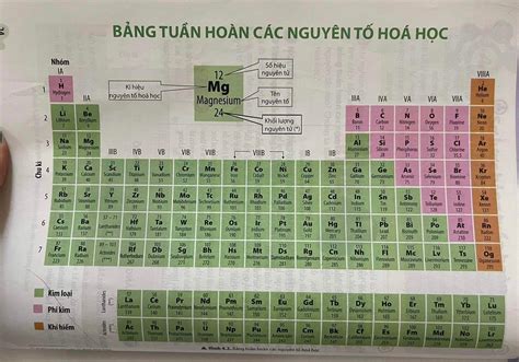 Bảng Tuần Hoàn Hóa Học Lớp 7 PDF Tải Về Và Hướng Dẫn Sử Dụng