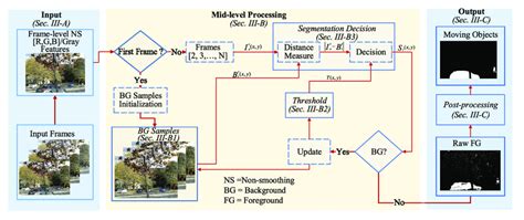 the non smoothing color consensus based moving object detection model download scientific diagram