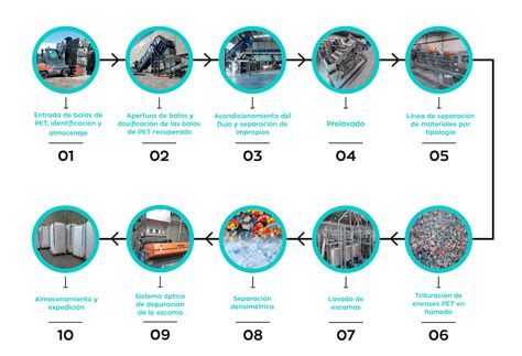 Proceso De Reciclado Circularis Ferrovial