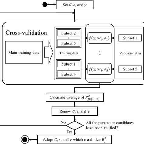 flowchart of hyperparameter tuning download scientific diagram