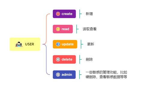 spring security 实战干货：spring security实现类似shiro权限表达式的rbac权限控制 java spring security spring boot