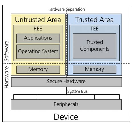 what is a trusted execution environment tee