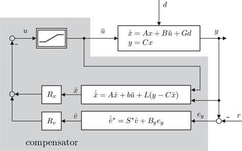classical approach of davison for robust output regulation download scientific diagram