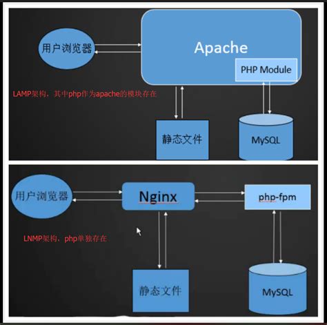 lnmp架构 （Ⅰ）——nginx、php fpm weixin 34220623的博客 csdn博客