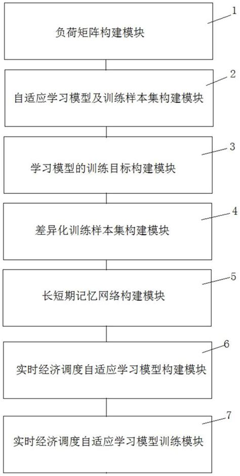 adaptive economic dispatching system and method based on deep learning eureka patsnap