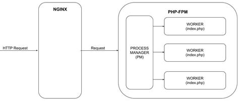 demystifying nginx and php fpm for php developers by maikel gonzález baile medium