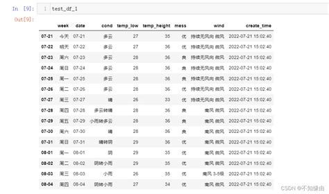 python数据分析 Ⅰ：pandas模块 nibbles blog
