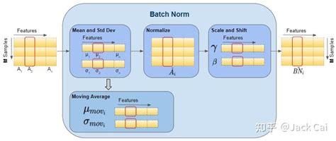 batch norm详解之原理及为什么神经网络需要它 知乎
