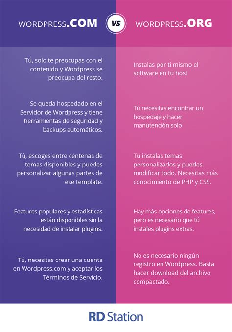 Cómo crear un blog el paso a paso para hacerlo en WordPress