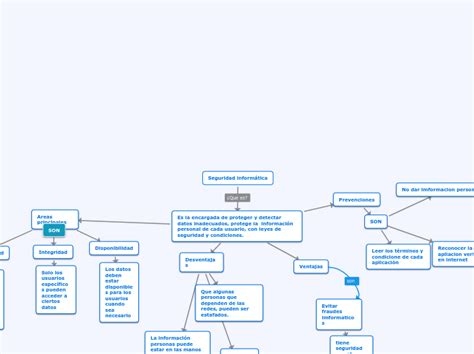 Seguridad Inform Tica Mind Map