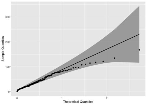 Quantile Quantile Plot Extensions For Ggplot2 Qqplotr