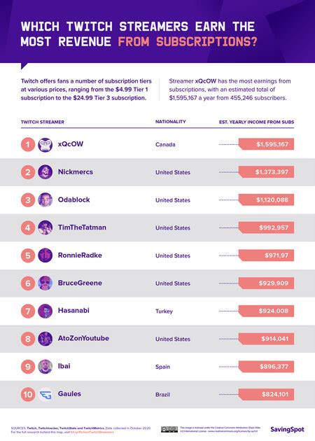 Cu Nto Dinero Ganan Los Streamers De Twitch M S Exitosos Explicado En