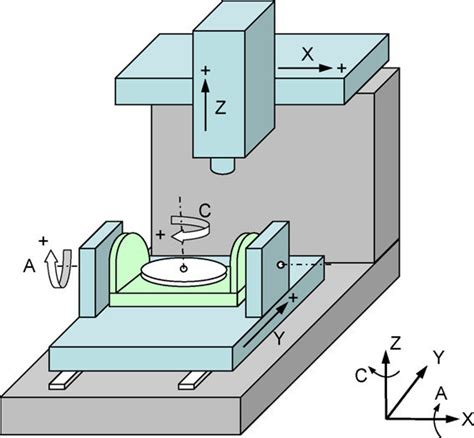 Axis Cnc Machining Types Applications Benefits And