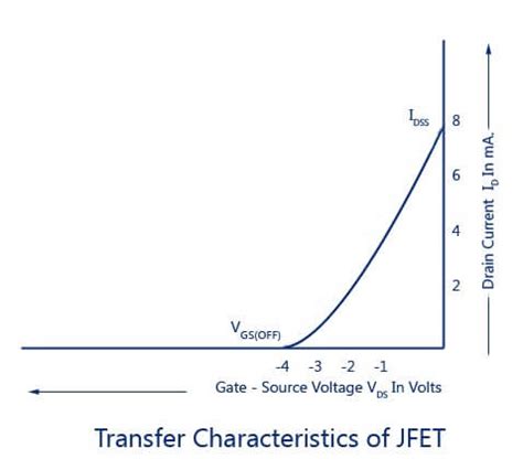 JFET Transistor Working Operation Characteristics And Biasing
