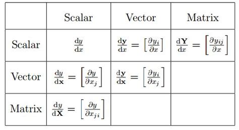derivatives of scalars vector functions and matrices dervatives of scalars vector funtions and
