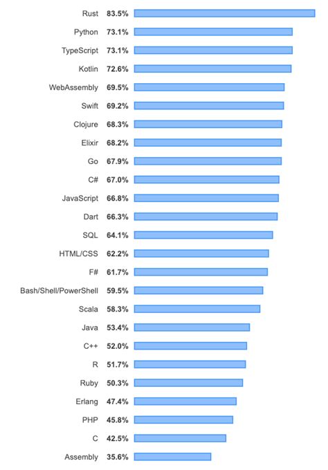 stack overflow ranks most loved hated programming languages in 2019