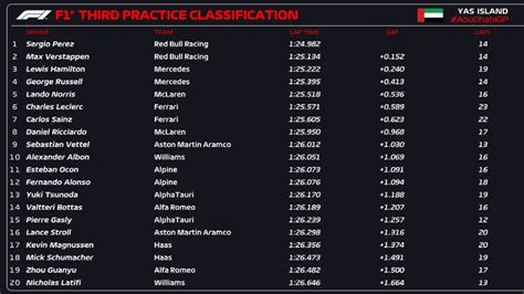 Résultats des essais libres 3 du Grand Prix d Abou Dabi F1 News