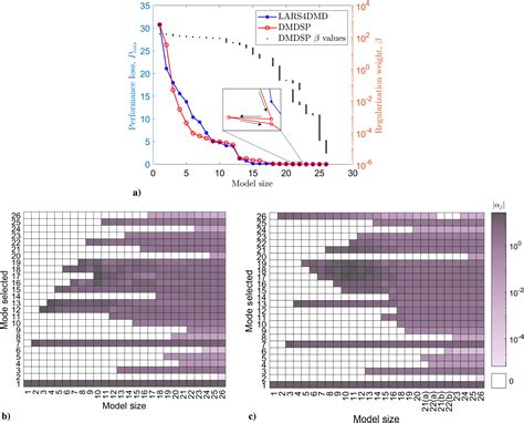 reduced order modeling for dynamic mode decomposition without an arbitrary sparsity parameter