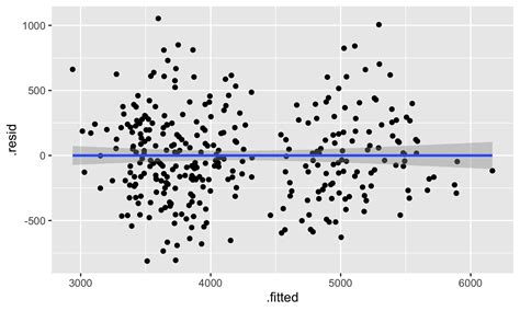 Robust And Clustered Standard Errors With R Program Evaluation
