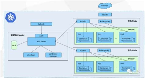 kubernetes学习之基础架构 半码博客