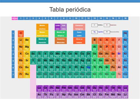 Tabla periódica de los elementos químicos Actualizada
